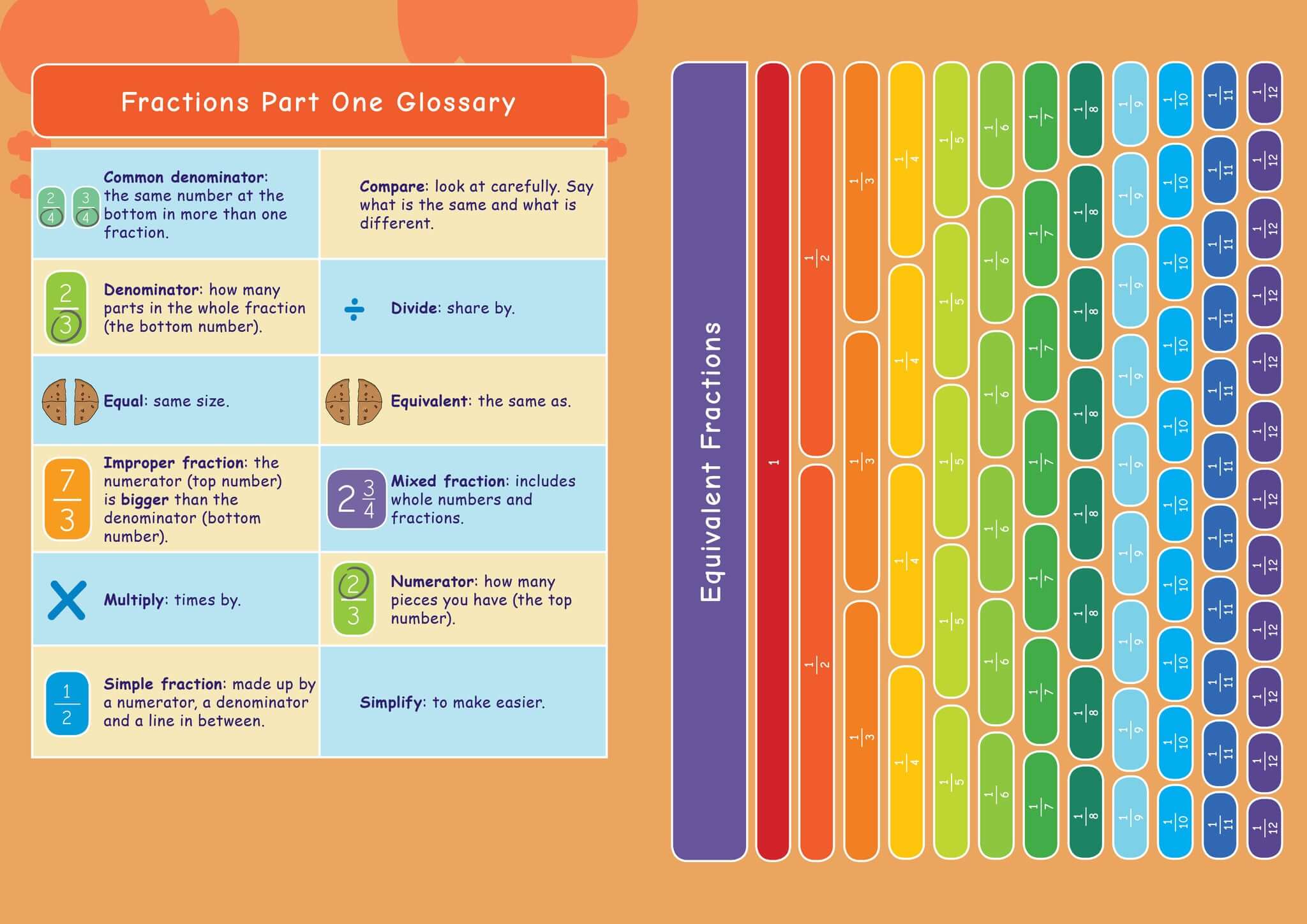 KS2 KS3 Maths: Fractions 1 | Resources For Dyslexics