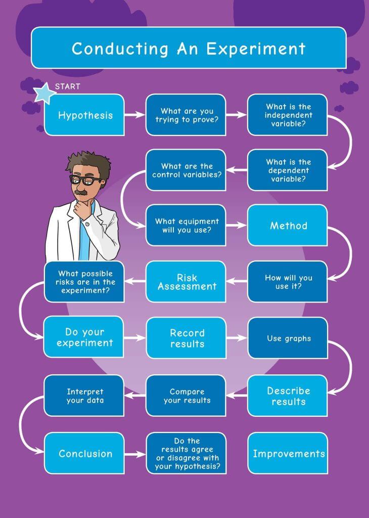 CE KS3 Chemistry: Working Scientifically | Resources For Dyslexics