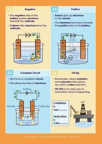 KS4/GCSE Chemistry: Electrolytic Processes | Revision Pack